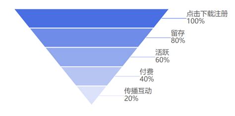 十大数据分析方法之漏斗分析法（含应用） 知乎
