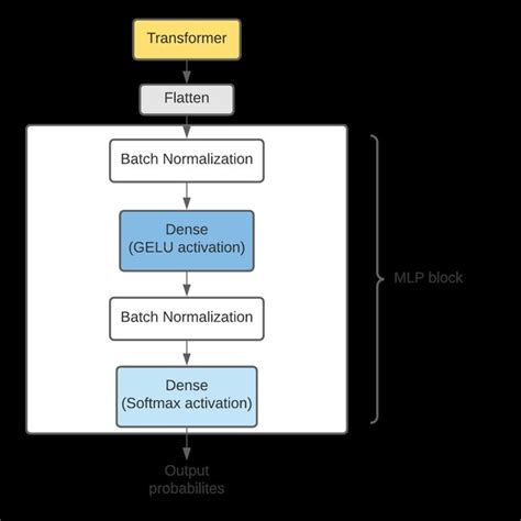 Custom Mlp Block Attached To The Vision Transformer Download Scientific Diagram