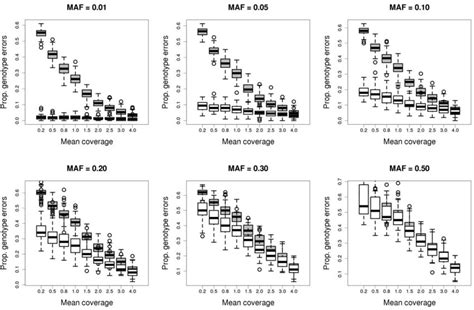 Accuracy Of Genotype Calls With Low Coverage Data Proportion Of Most