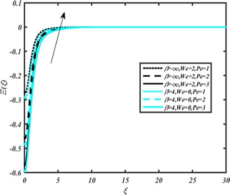 Numerical Comparison Of Nonlinear Thermal Radiation And Chemically