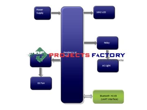 Iot Flood Level Monitoring Alerting System Raspberry Pi PICO