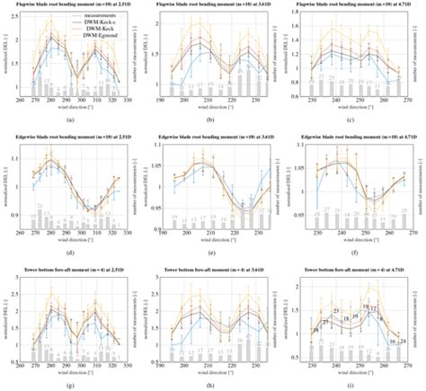 Wes Validation Of The Dynamic Wake Meandering Model With Respect To Loads And Power Production