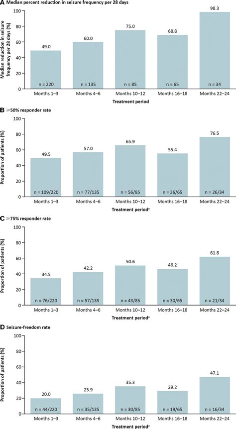 A Seizure‐frequency Reductions B 50 And C 75 Responder Rates