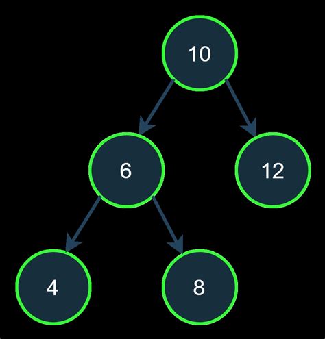 Convert A Binary Tree To Bst By Left Shifting Digits Of Node Values