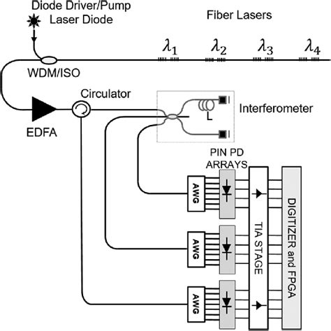 the setup for the multiplexed fiber laser sensor system awgarrayed