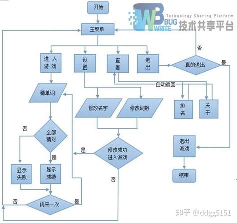 源码和文档分享 基于C语言的模拟猜单词游戏 知乎