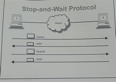 Solved Stop And Wait Flow Control Stop And Wait Flow Control Chegg