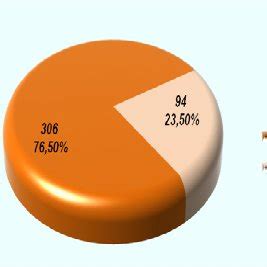 Share With CRF Patients Depending On The Method Of Treatment Download Scientific Diagram