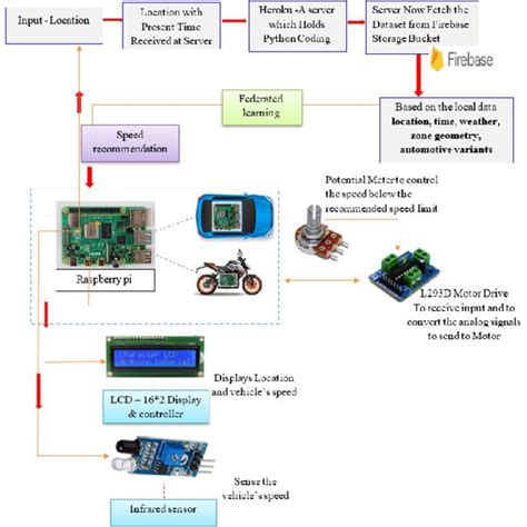 Automatic Speed Controller Prototype Download Scientific Diagram