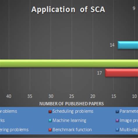 Applications Of The Sine Cosine Algorithm Download Scientific Diagram