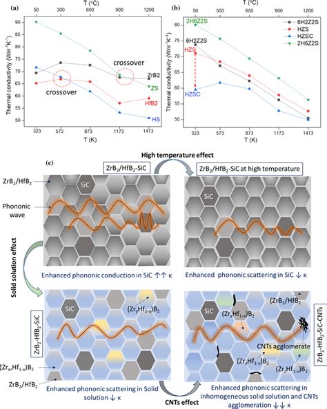 A Porosity Corrected Thermal Conductivity Of Monolithic And Sic