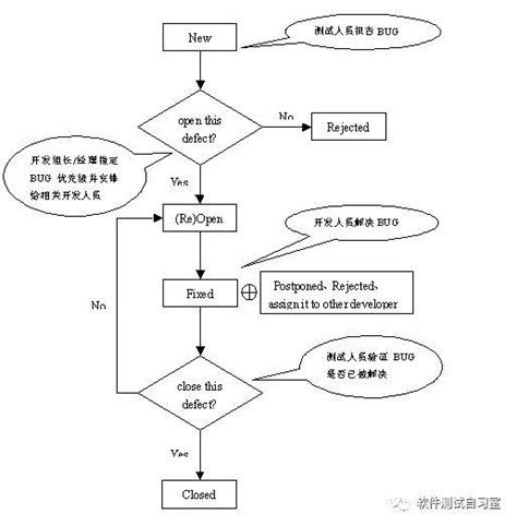 Bug状态流程图 知乎