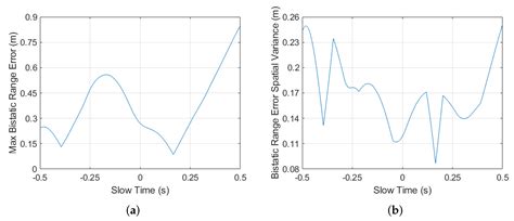 An Estimation And Compensation Method For Motion Trajectory Error In Bistatic Sar