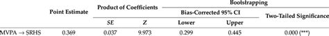 Standardized Indirect Effects Download Scientific Diagram