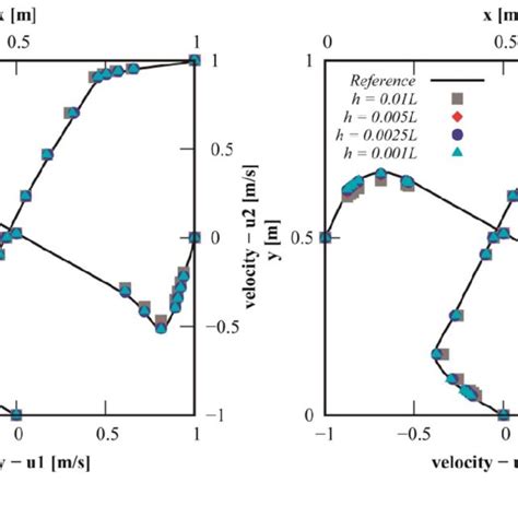Flow Around Circular Cylinder Drag Coefficient And Strouhal Number Download Scientific Diagram