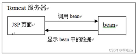 Jsp实用教程第5章jsp与javabeanjsp项目注册bean Csdn博客 Jsp实用教程第5章jsp与javabeanjsp项目注册bean Csdn博客