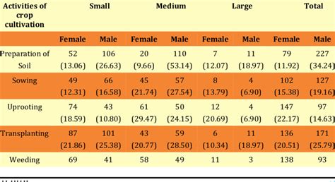 Activities Which Are Performed By Farm Women In The Crop Cultivation Download Scientific Diagram