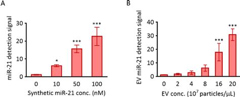 Figure 3 From Single Step In Situ Detection Of Surface Protein And Microrna In Clustered