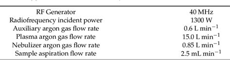 Table 1 From Development And Validation Of An Icp Aes Method For The