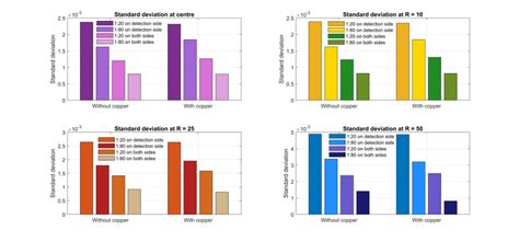 Standard Deviation Analysis Of Pixels Under Different Transformer