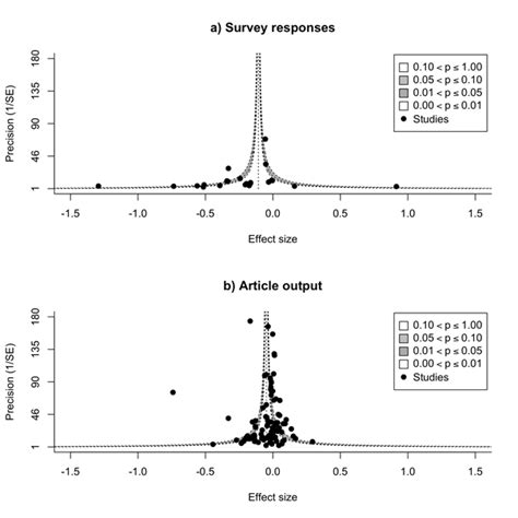 Checking For Possible Publication Bias Download Scientific Diagram