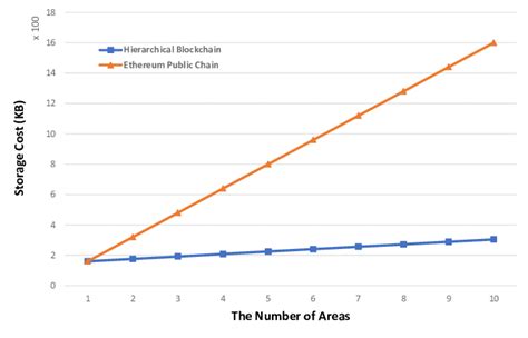 Comparison Of Storage Costs For Different Numbers Of Areas Download Scientific Diagram