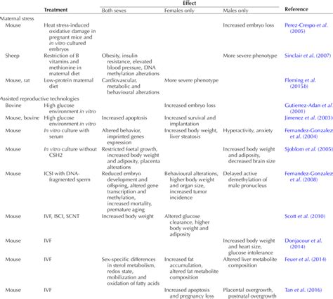 Different Studies Showing Sex Specific Effects Of Environmental