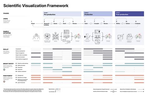 Science Visualization Framework Science Communication Institute