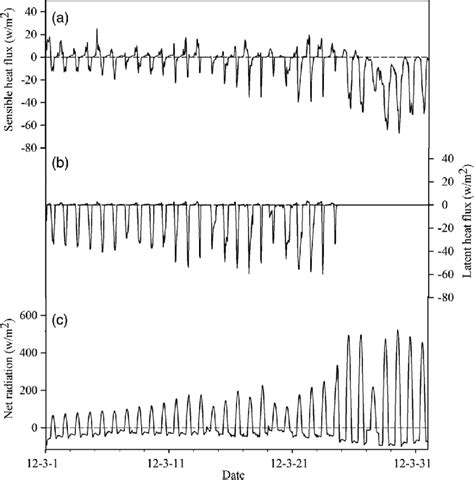 Hourly Surface Energy Fluxes Variation During The Simulation Period Download Scientific