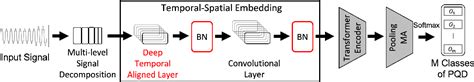 Figure 1 From Deep Wavelet Based Convolutional Transformer Network In Power Quality Disturbances