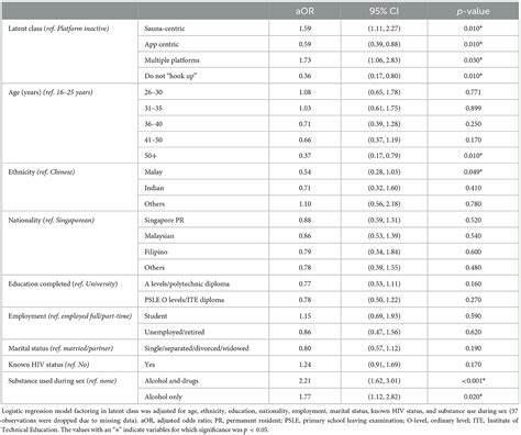 Frontiers Can Platform Use Patterns Be An Indicator Of HIV Related Risk And Sub Group