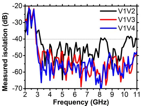 Measured Isolation Between Random Two Lpda Elements Of The Mimo Lpda Download Scientific