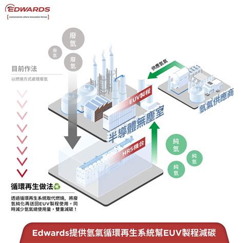 你知道euv製程會產生大量廢氫嗎😯你知 愛德華先進科技 Edwards Technologies Limited