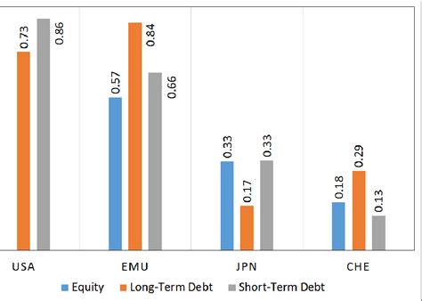 Figure 1 From The Currency Composition Of International Portfolio