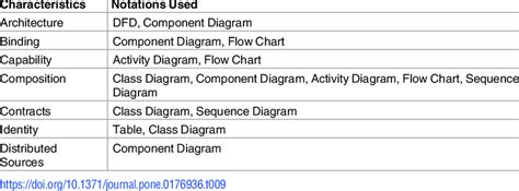Representing The SOA Properties Download Table