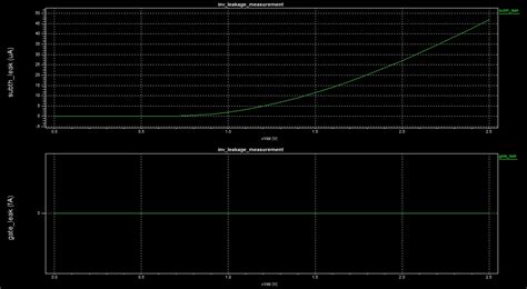 Spice Measure The Leakage Current Of A CMOS Inverter Electrical Engineering Stack Exchange