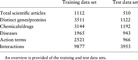 Training And Test Data Sets Download Table