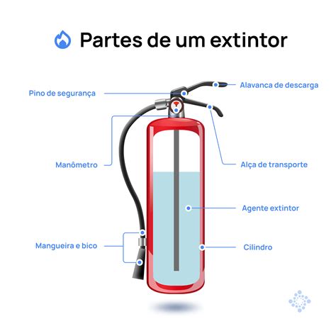 Tipos De Extintores Como Escolher E Usar