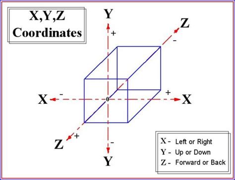 x y and z axis