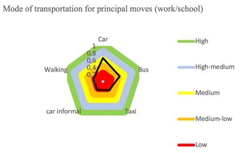 Choice Of Mode Transportation For Primary Trips Download Scientific Diagram