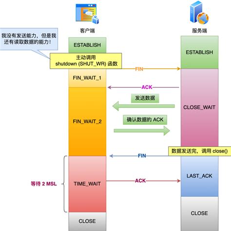 4 22 tcp 四次挥手，可以变成三次吗？ 小林coding