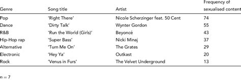 Song With The Highest Frequency Of Sexualised Content Per Genre Download Table