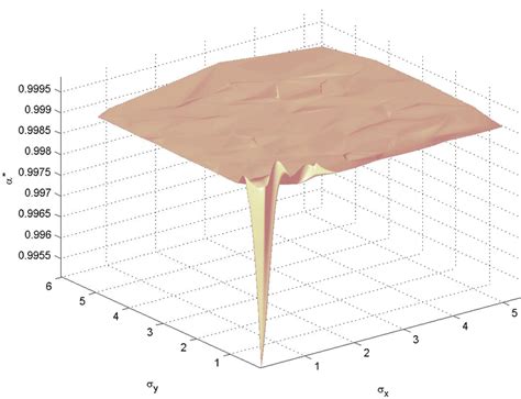 α 2d for different covariance values and 400 samples value remains