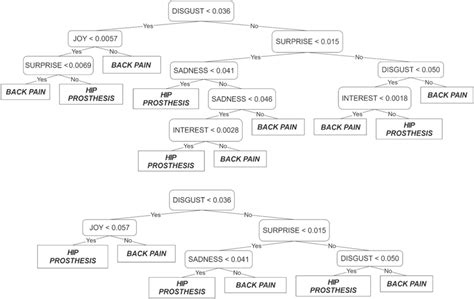Decision Tree Before And After Pruning For The English Language Back Download Scientific