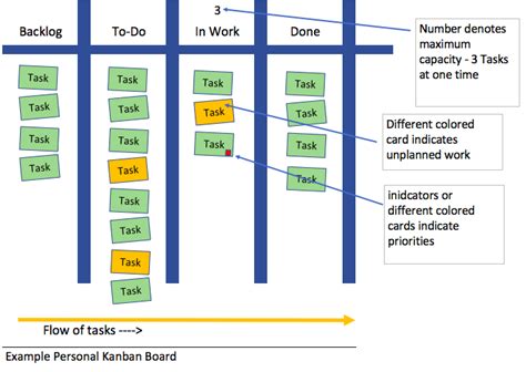 Create An Effective Kanban Board