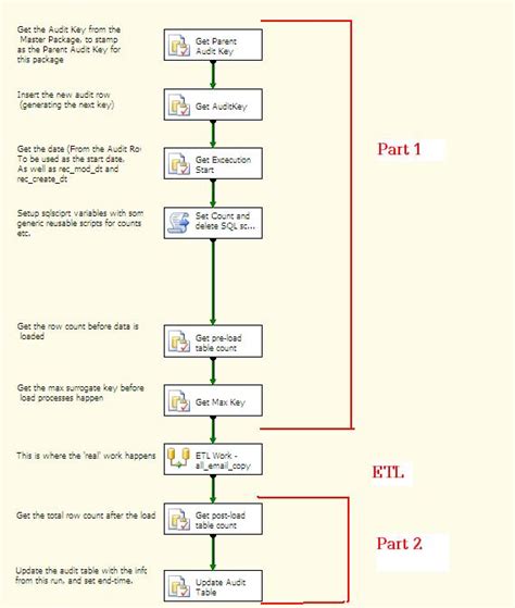 Ssis Design Tip Build For Restartabilitystefbauers Blog Stefbauer