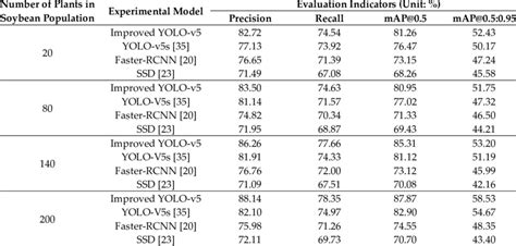 Comparison Of Model Detection Results Download Scientific Diagram