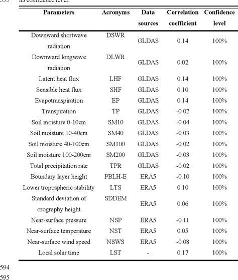 Table 2 From A Merged Continental Planetary Boundary Layer Height 1 Dataset Based On High