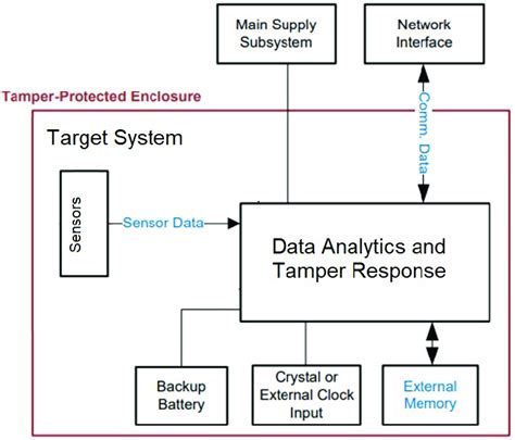 An Illustration Of The Architecture Of The Proposed Defense System