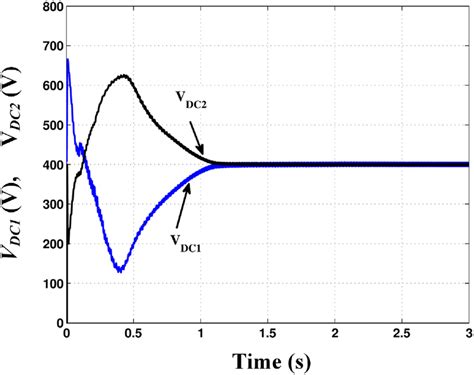 Control Response Of The Proposed Chbmli‐based Secs For Dc‐link
